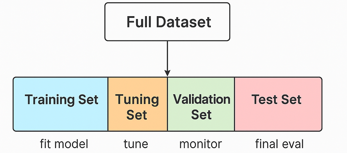 Beyond the Standard Split: Why Serious Machine Learning Practitioners ...