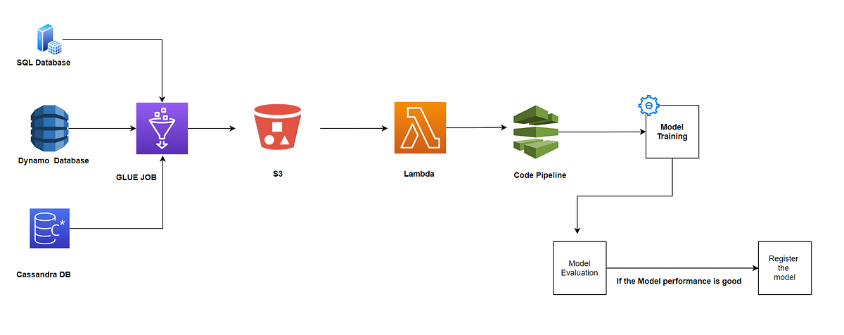Automating ML model for re-training and re-evaluation in AWS studio ...