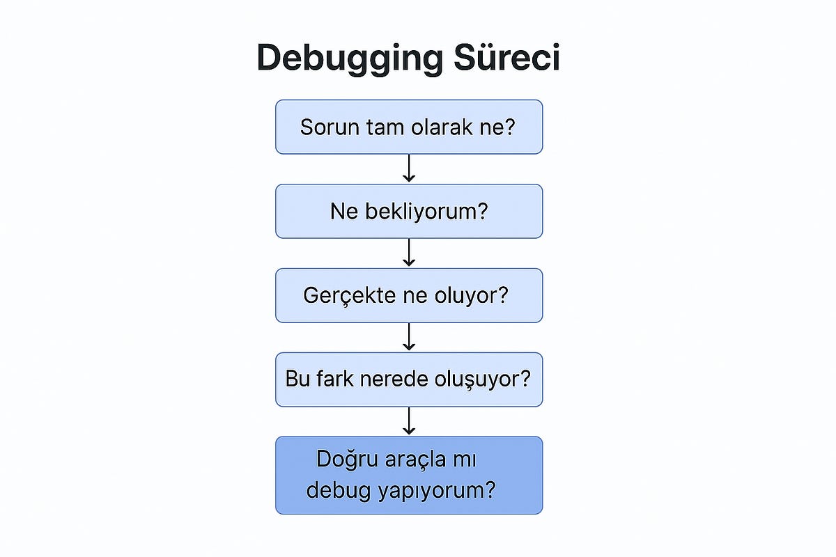 Debugging Nasıl Yapılmalı? Backend ve Frontend Geliştirciler İçin ...