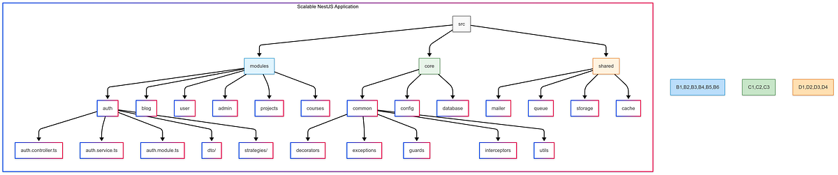 Architecting a Scalable NestJS Application with a Feature-First ...
