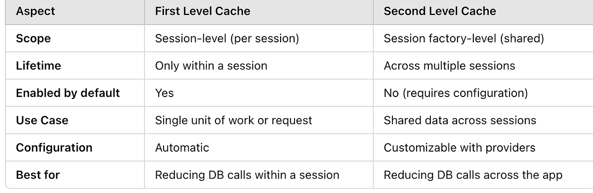 Hibernate first level cache vs second level cache | by Alice Dai | Medium
