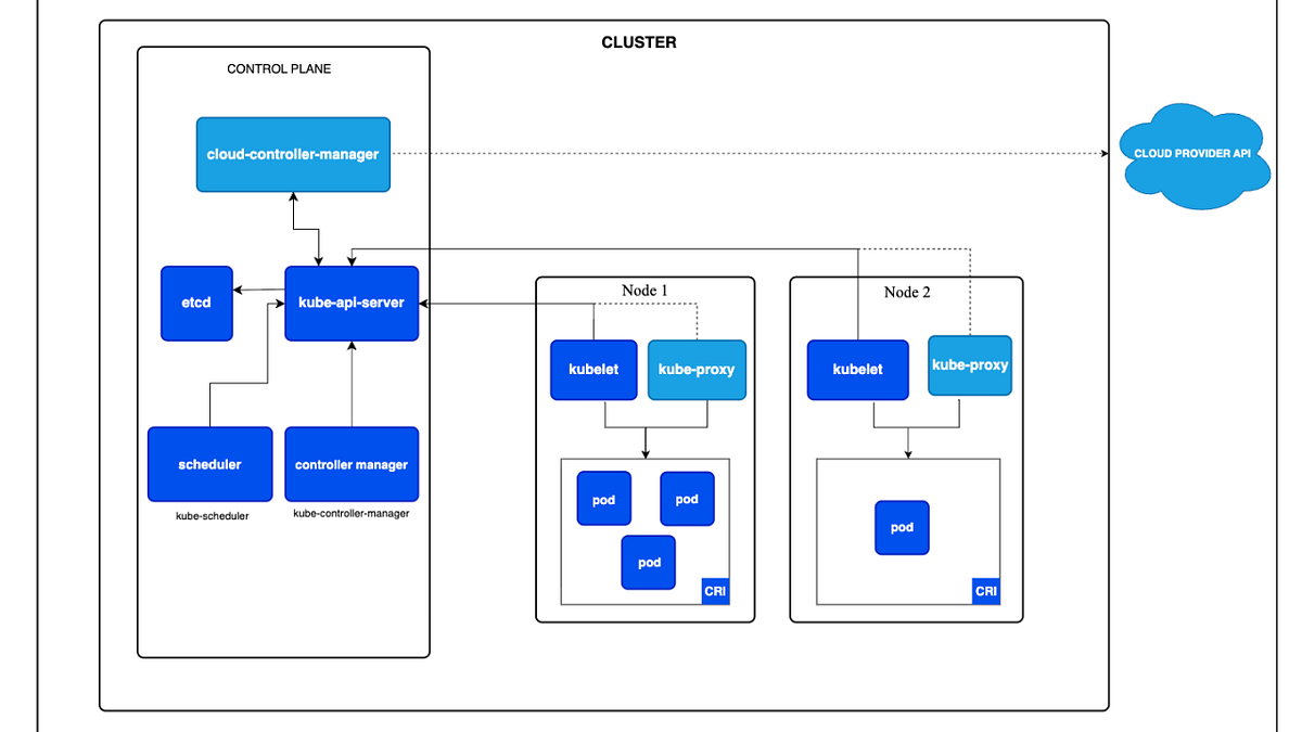 Kubernetes Architecture. Over the past few years, Kubernetes… | by ...