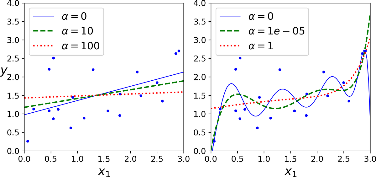How to prevent overfitting — Regularization of ML models: Part 1 | Medium