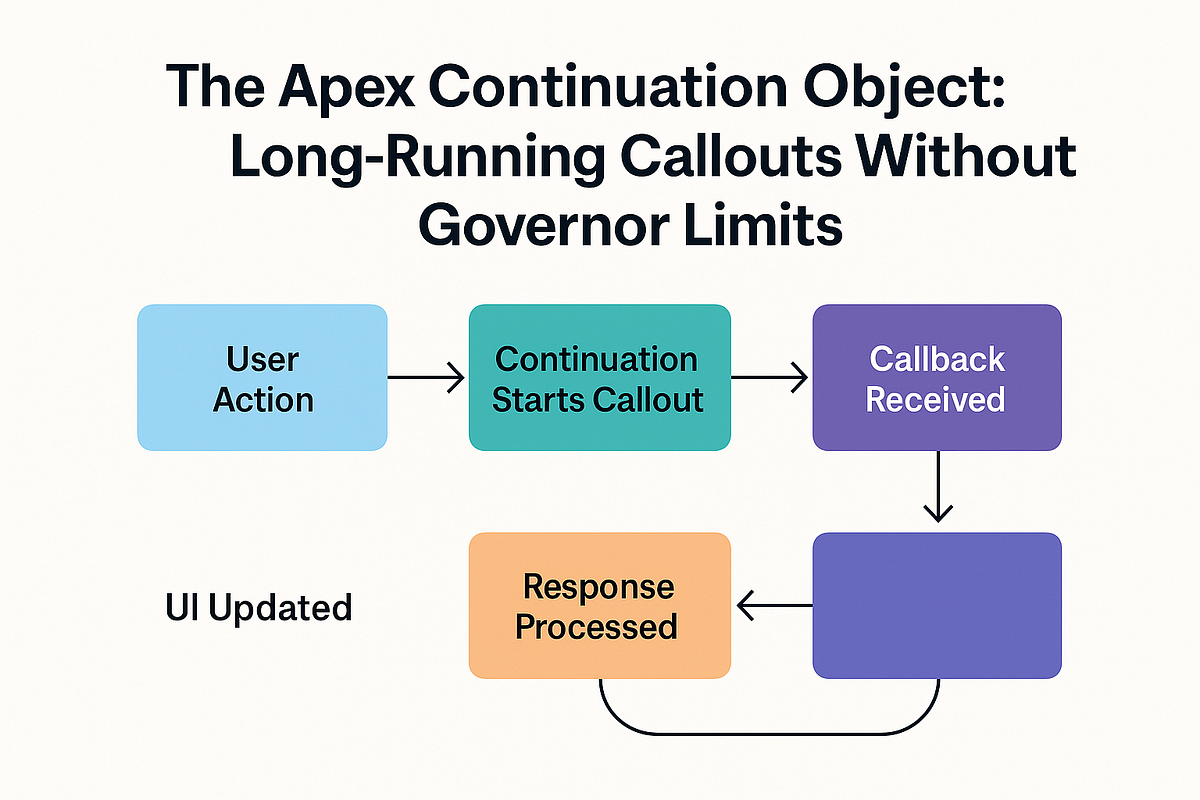 Optimizing Long-Running Callouts in Salesforce: A Deep Dive into Apex Continuation | by Mani ...