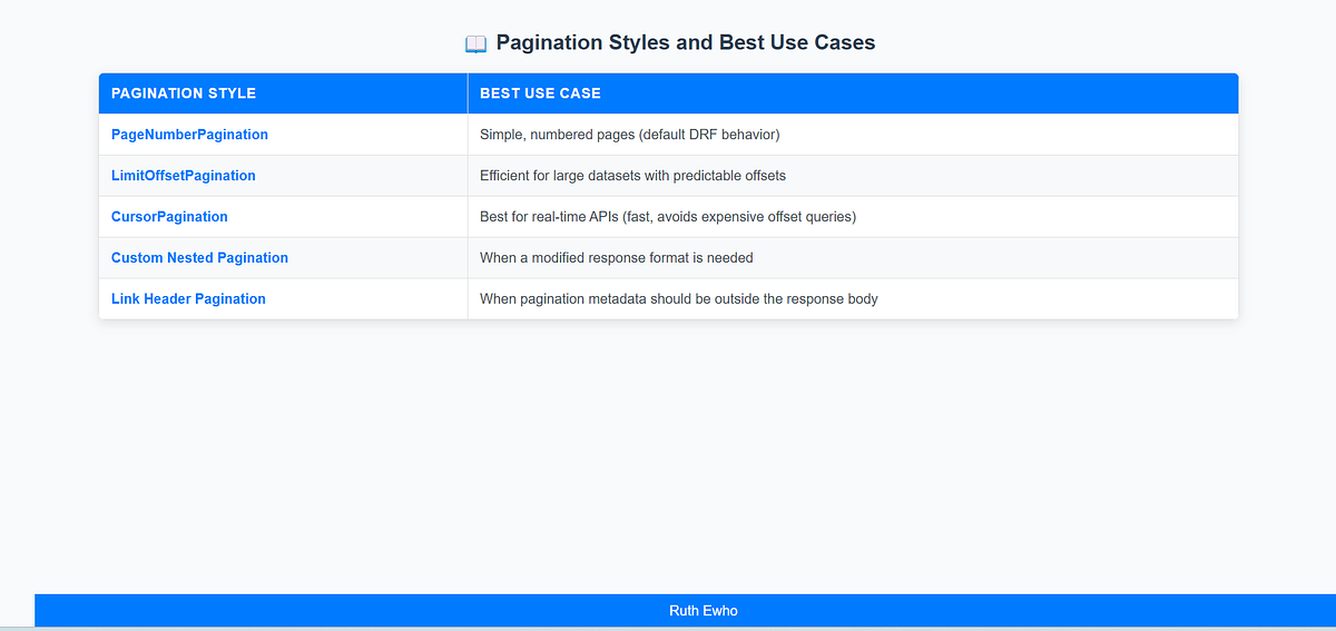 Custom Pagination Styles in Django REST Framework | by Ewho Ruth | Python in Plain English