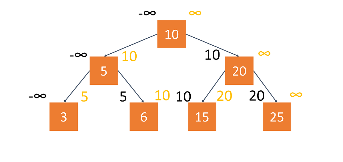 Validating A Binary Search Tree. Firstly, understand what is a BST ...
