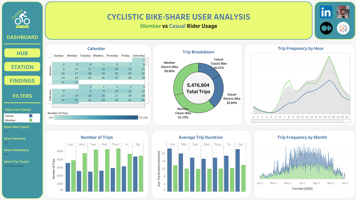 Google Data Analytics Capstone Project: Cyclistic Bike-Share User ...