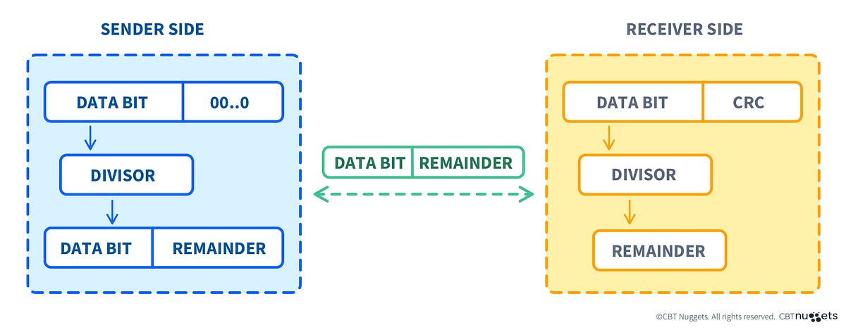 Part4 Demystifying The Data Link Layer Protocols Error Control And Mac Techniques Explained