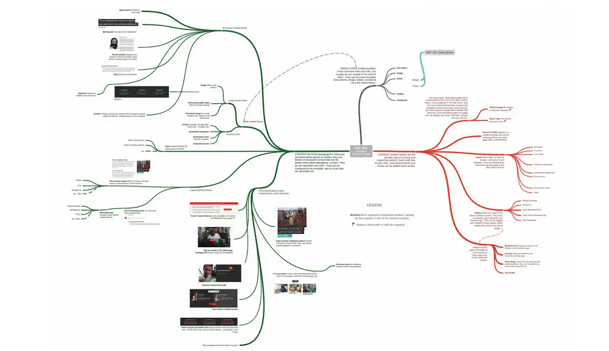 Modular content strategy for Doctors Without Borders | by CivicActions ...