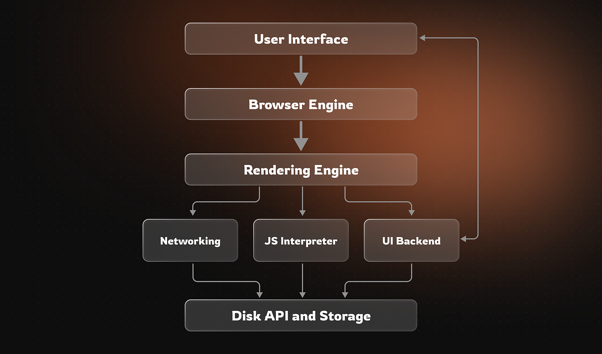 How a Browser Works: A Beginner-Friendly Guide to Browser Internals ...
