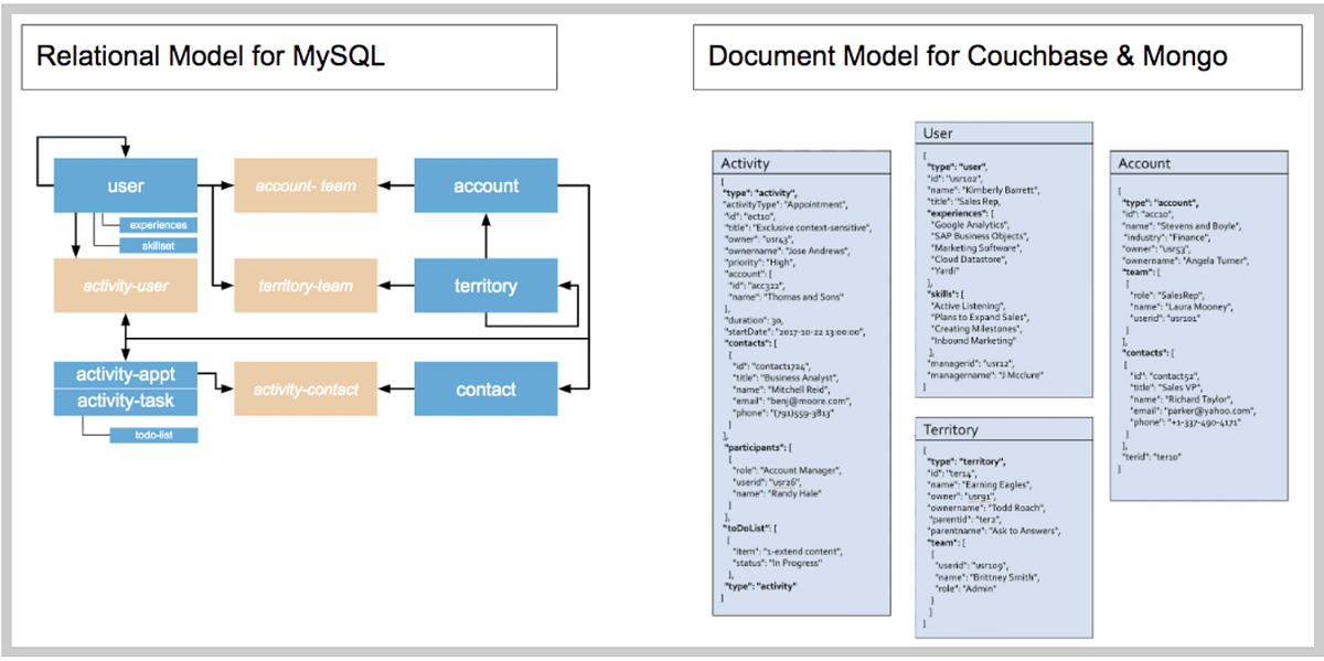 SQL to NoSQL — 7 Metrics to Compare Query Language | by Couchbase | Couchbase | Medium