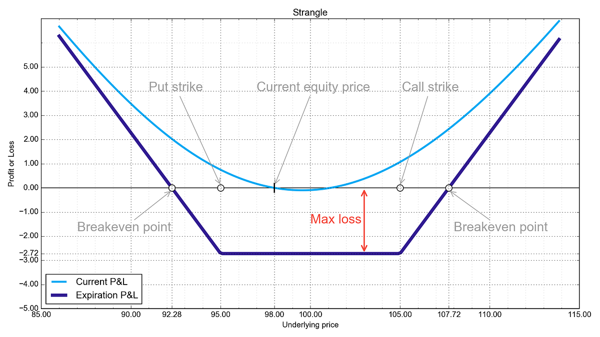 Strangle. Strategy name and alternative names | by OptionWorkshop | Medium