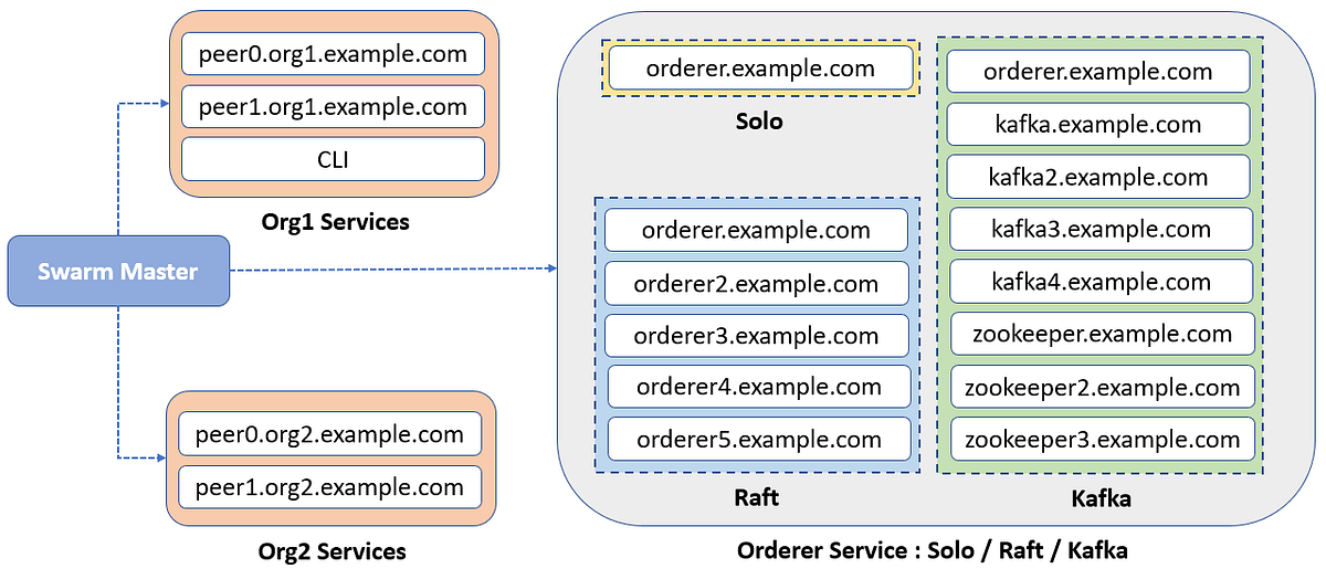 Hyperledger Fabric Network Orchestration with Docker Swarm. | by Dinesh Rivankar | Medium