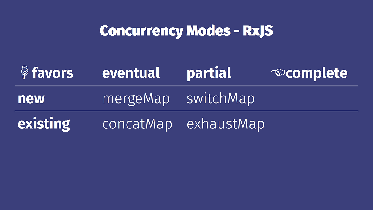 RxJS Concurrency Modes — A Deeper Dive with Rx-Helper | by Dean ...