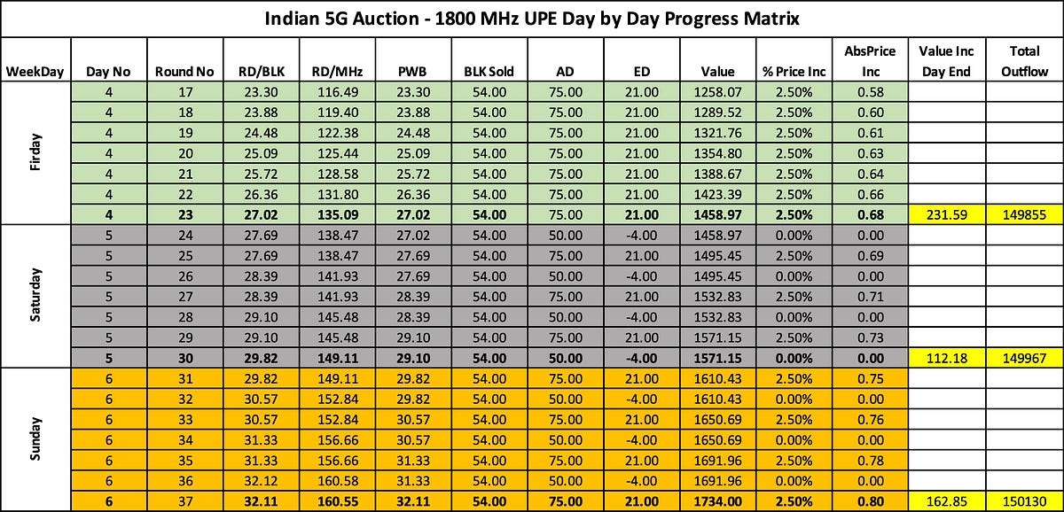 Indian 5G auction — Why it is not ending? | by Parag Kar | Medium