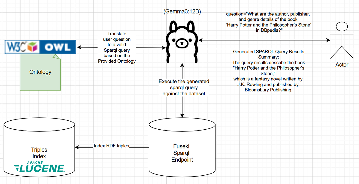 Enhancing Knowledge Graph Interactions with Gemma Language Models and ...
