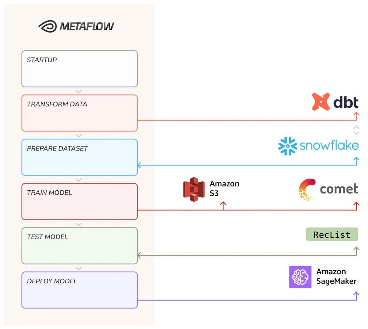 The Post-Modern Stack. Joining the modern data stack and the… | by ...