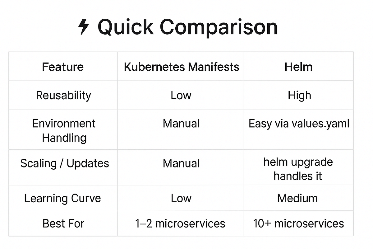 Helm vs Kubernetes Manifests: Why Helm is a Game-Changer for ...