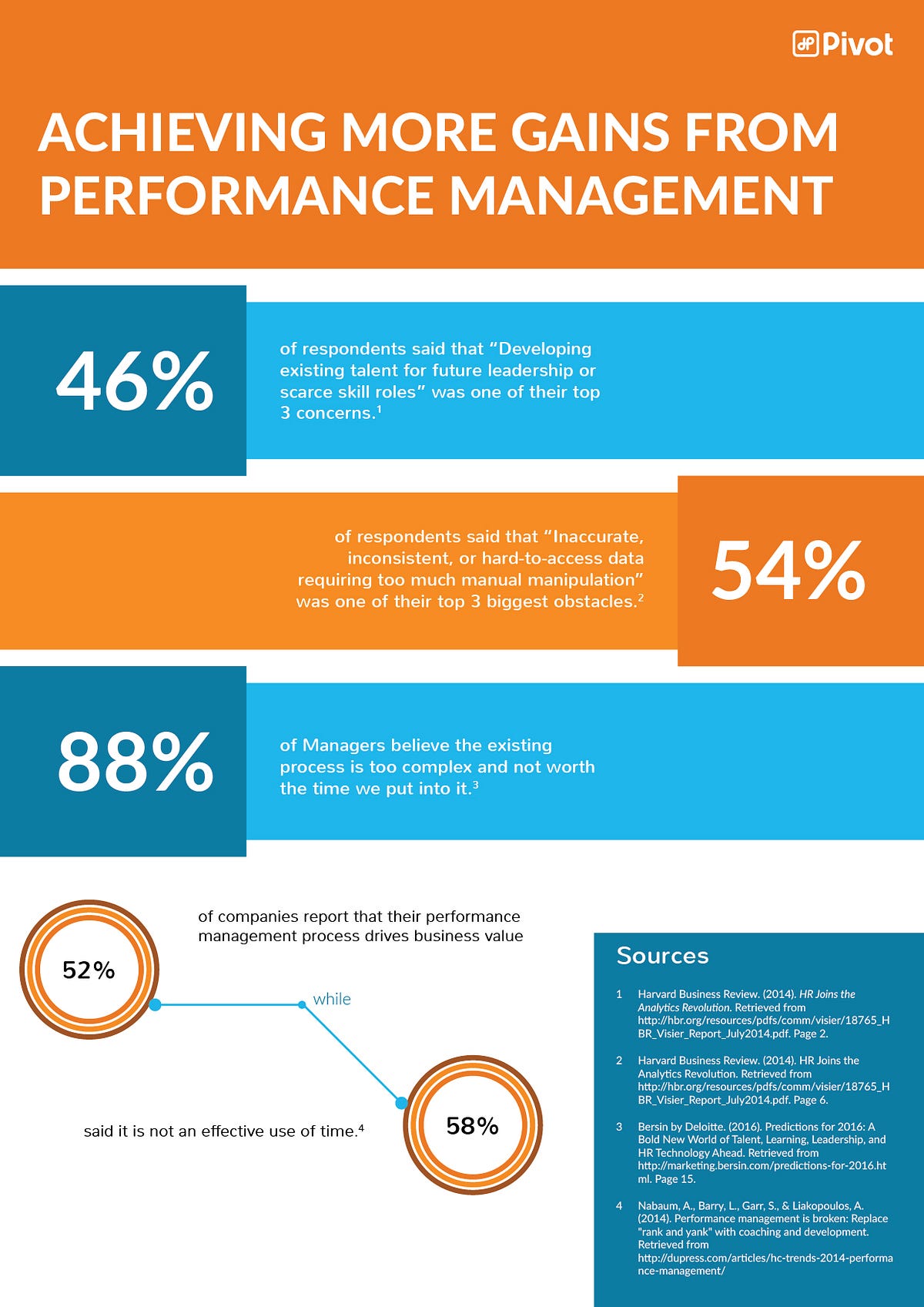 HR disruption — Redesign of Performance Management | by Pivot Software ...
