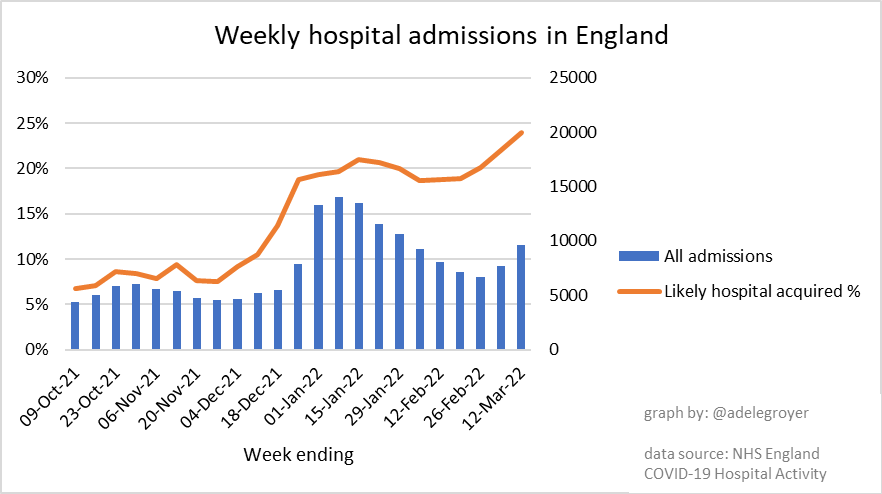 Covid 19 Hospital acquired infections are rising Simple data ...
