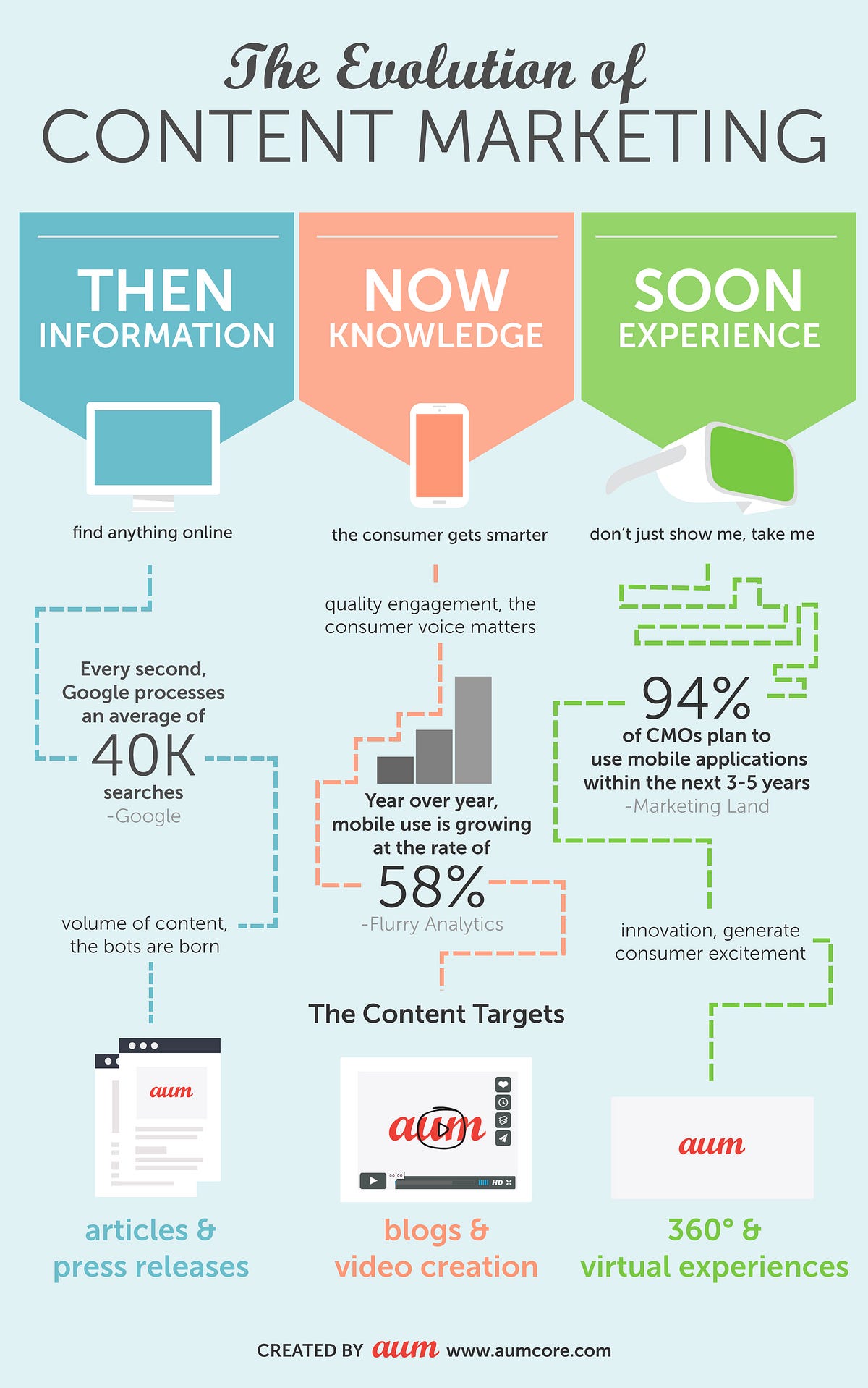 The Evolution of Content Marketing (Infographic by Aumcore) | by ...