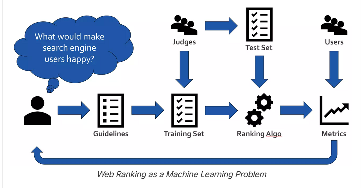 Optimizing the Retrieval Stage in Modern Recommender Systems | by ...