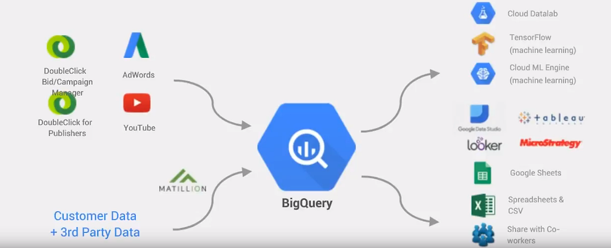 Configure BigQuery ODBC Driver On Linux | by Bhuvanesh | Searce