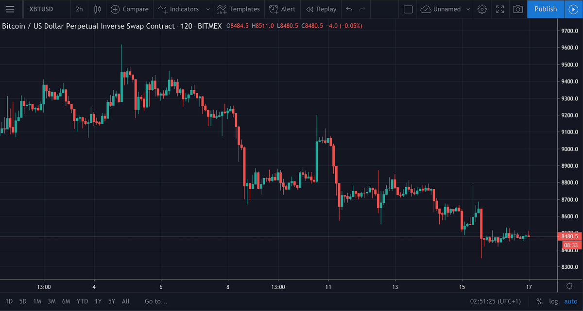 How To Create A Simple Trading Strategy With TradingView | by QS | Medium