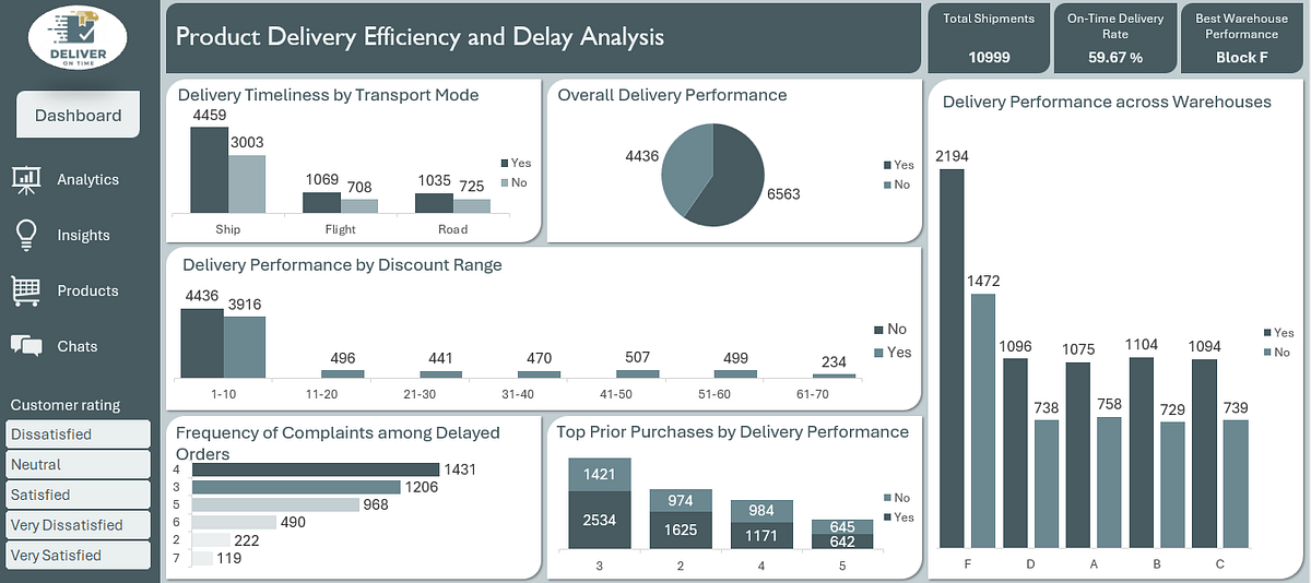Product Delivery Efficiency and Delay Analysis: A Case Study on ...