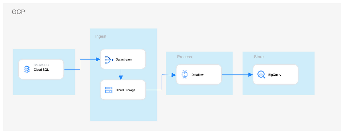 Cloud Sql Federated Queries From Bigquery Vs Streaming Insert Using Datastream And Dataflow Medium