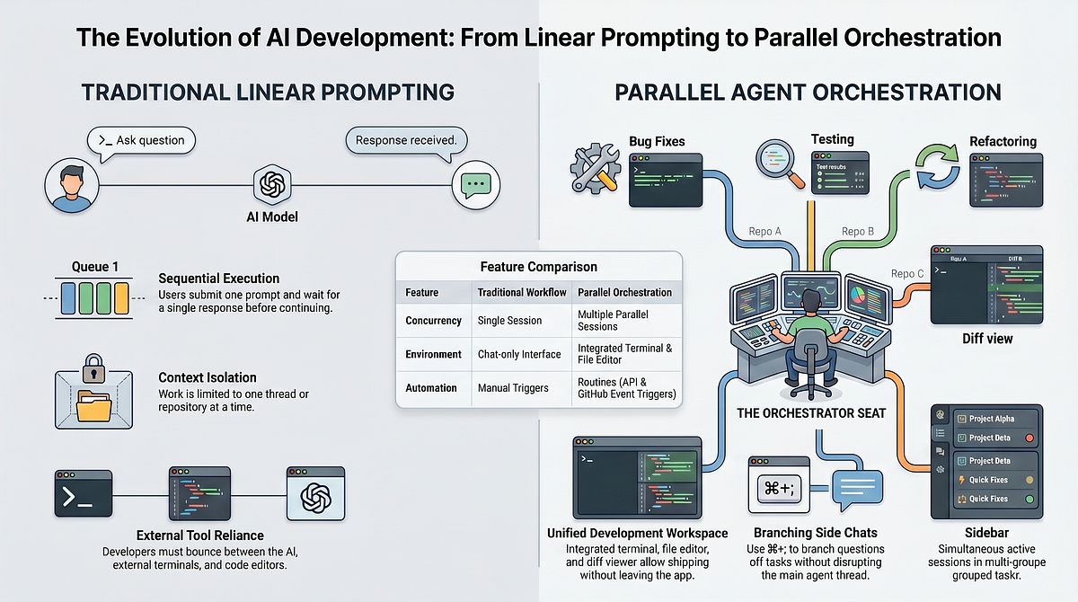 The Developer as Orchestrator: A Deep Dive into Anthropic’s Redesigned ...