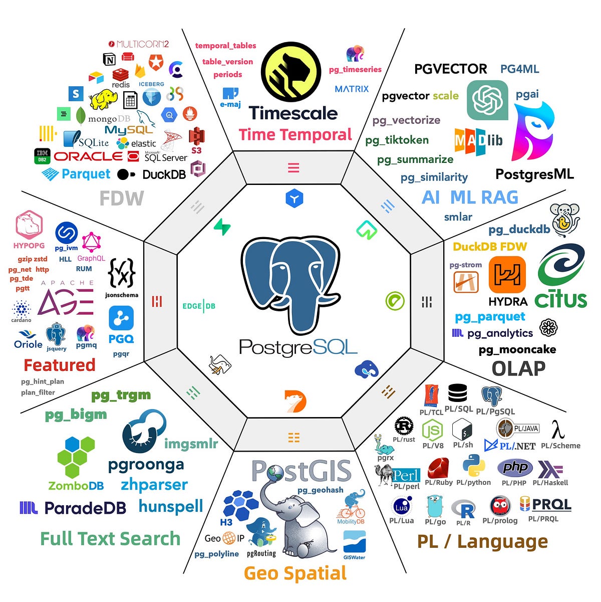 Can PostgreSQL Handle All Database Needs? | by Vasanth Bharathi | Medium