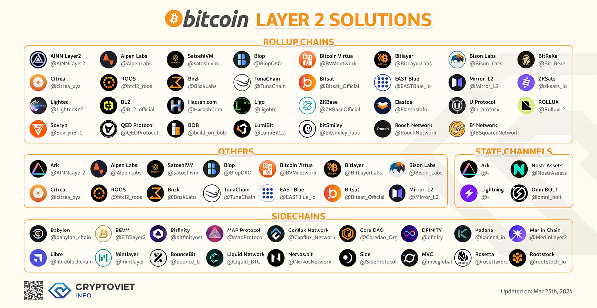 Weekly Dose of Bitcoin L2 #March 26, 2024 | by Janenico | Mar, 2024 ...