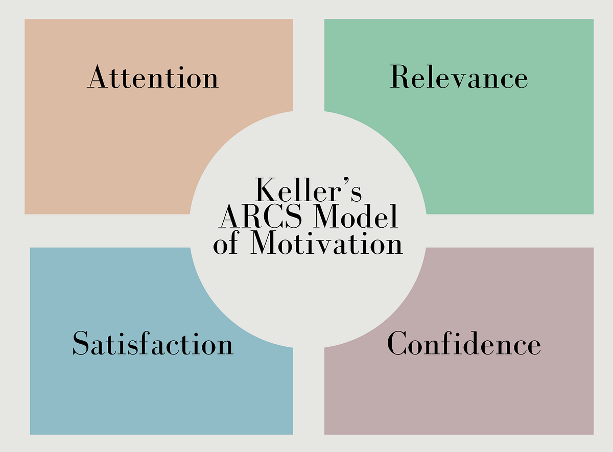 Transform Work Meetings: Applying the ARCS Model of Motivation in the Workplace | by Justin ...