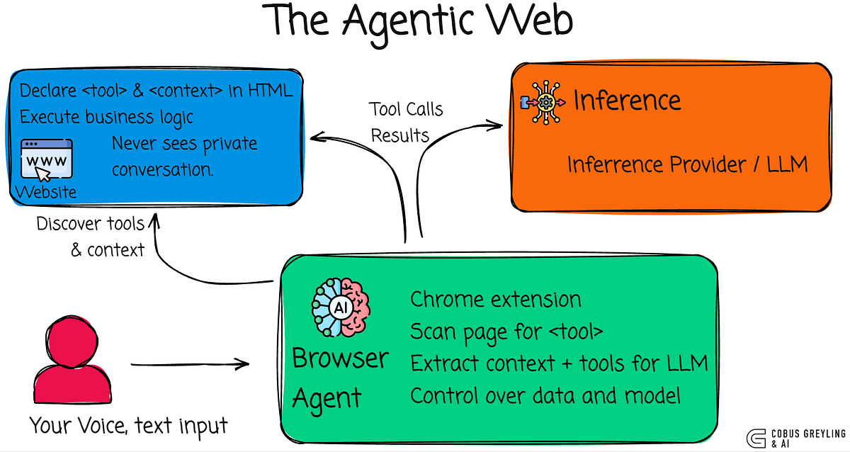 The Agentic Web. A while back I read that Andrej… | by Cobus Greyling ...