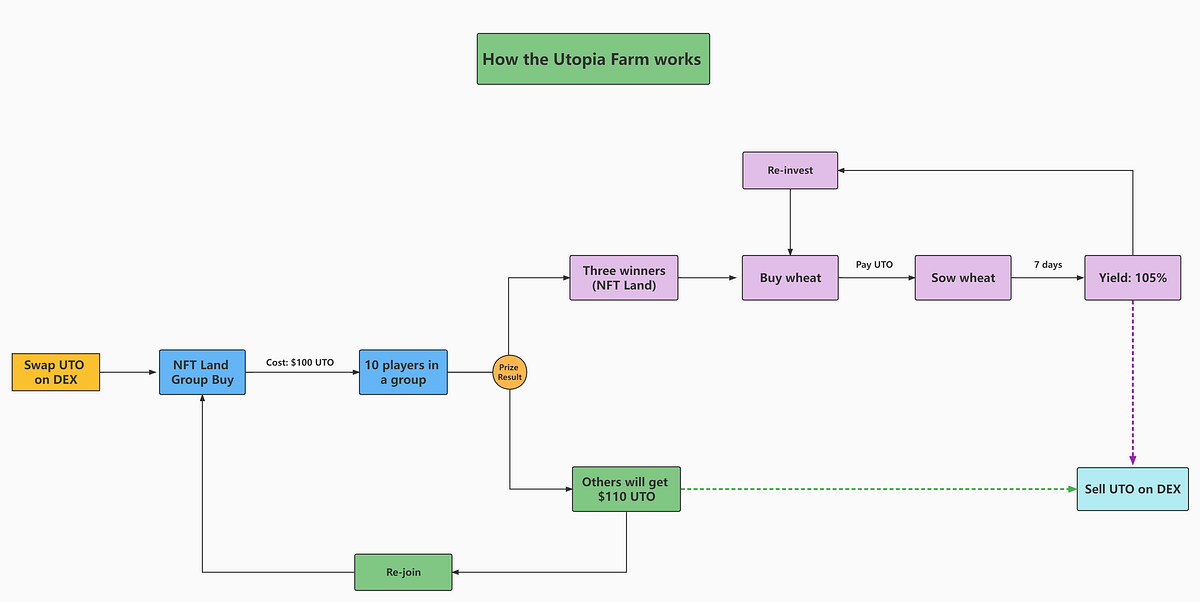 How does Utopia Farm work? - Utopia Farm - Medium