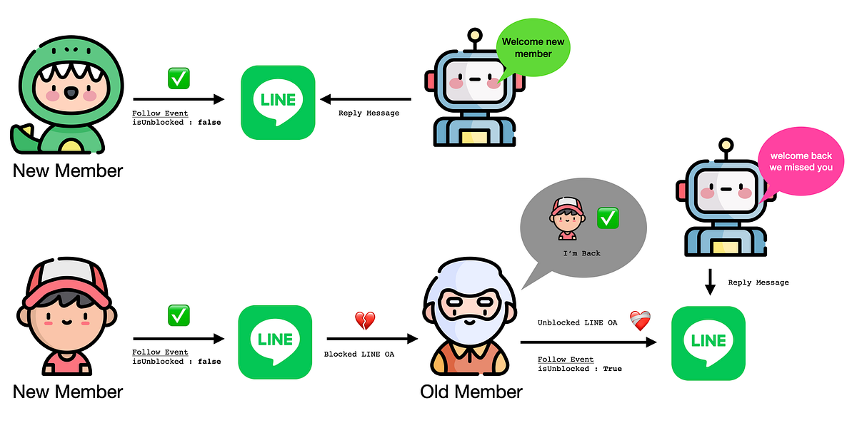 🎁 แกะกล่อง Follow Event อัพเดทใหม่ล่าสุดจาก Messaging API ที่จะทำให้รู้ว่าใครคือเพื่อนใหม่ที่แท้ ...