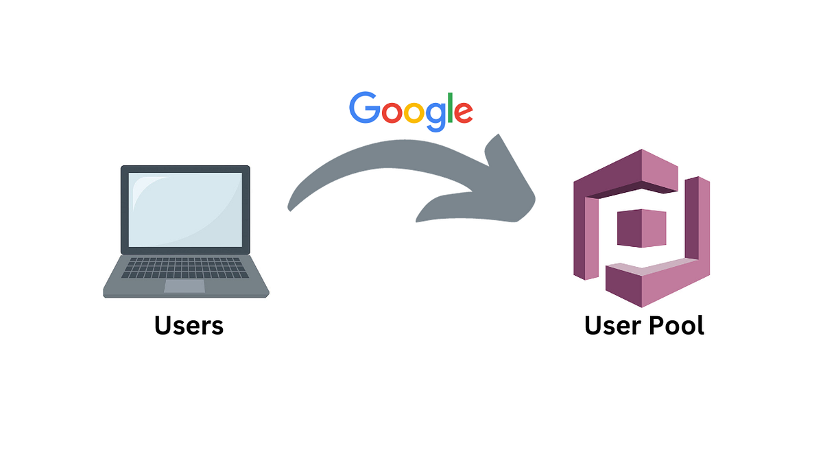 Setting up AWS Cognito User Pool with Google as Identity Provider | by ...