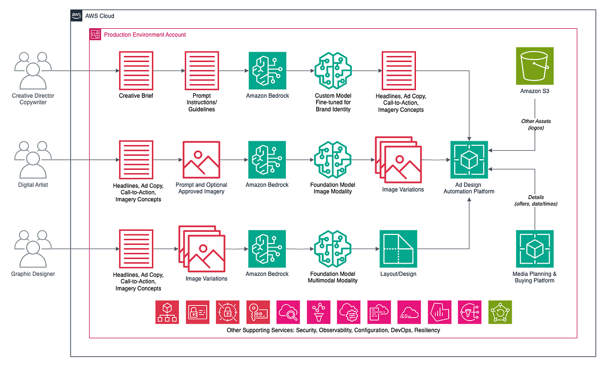 Multimodal Advertising Analysis and Creative Content Generation using ...