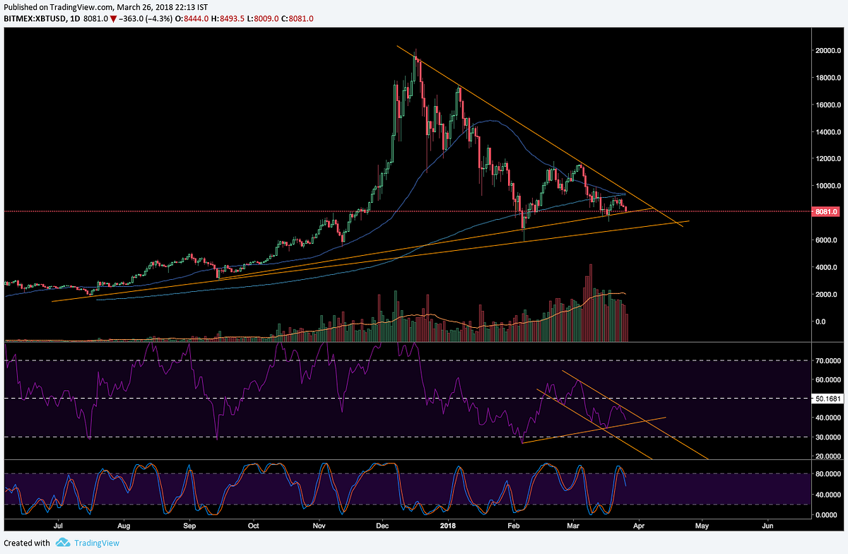 Bitcoin Technical Analysis. As we can see in this chart, Bitcoin is… | by LedgerFund Technical ...