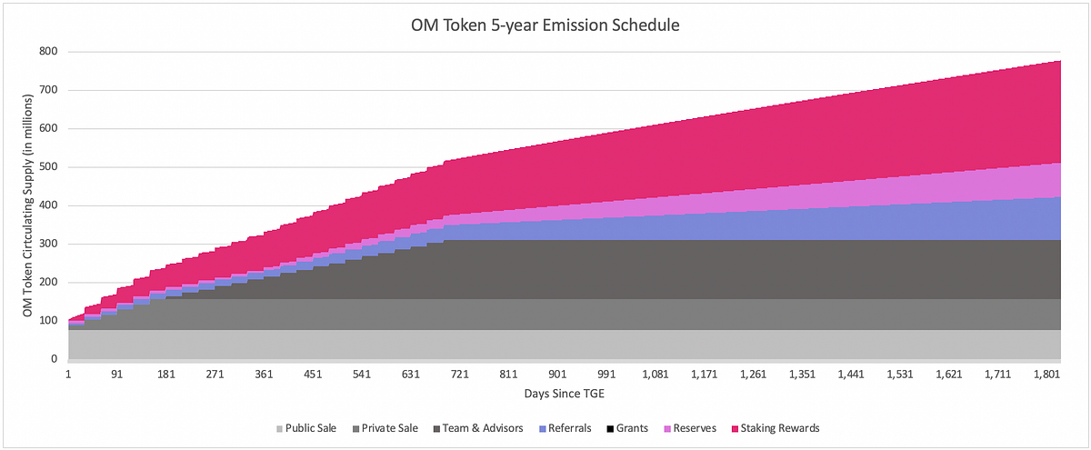 OM Token — Circulating Supply Emission Schedule | by MANTRA | MANTRA ...