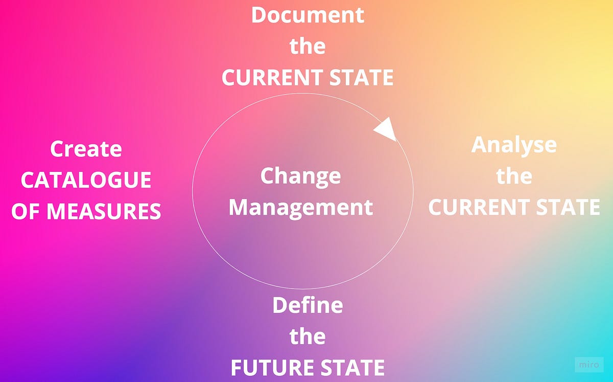 Change Management in 4 Steps. “If you can’t explain it simply, you ...