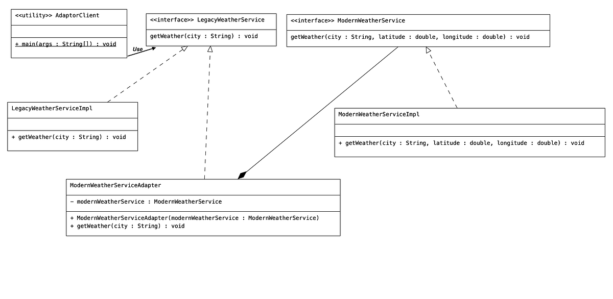 Unraveling the Power of Structural Patterns: A Deep Dive into the Adapter Pattern | by Satyendra ...