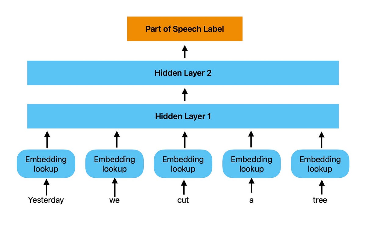 NLP 1: Word Embedding in Natural Language Processing (NLP) | by Ying Liu | Medium