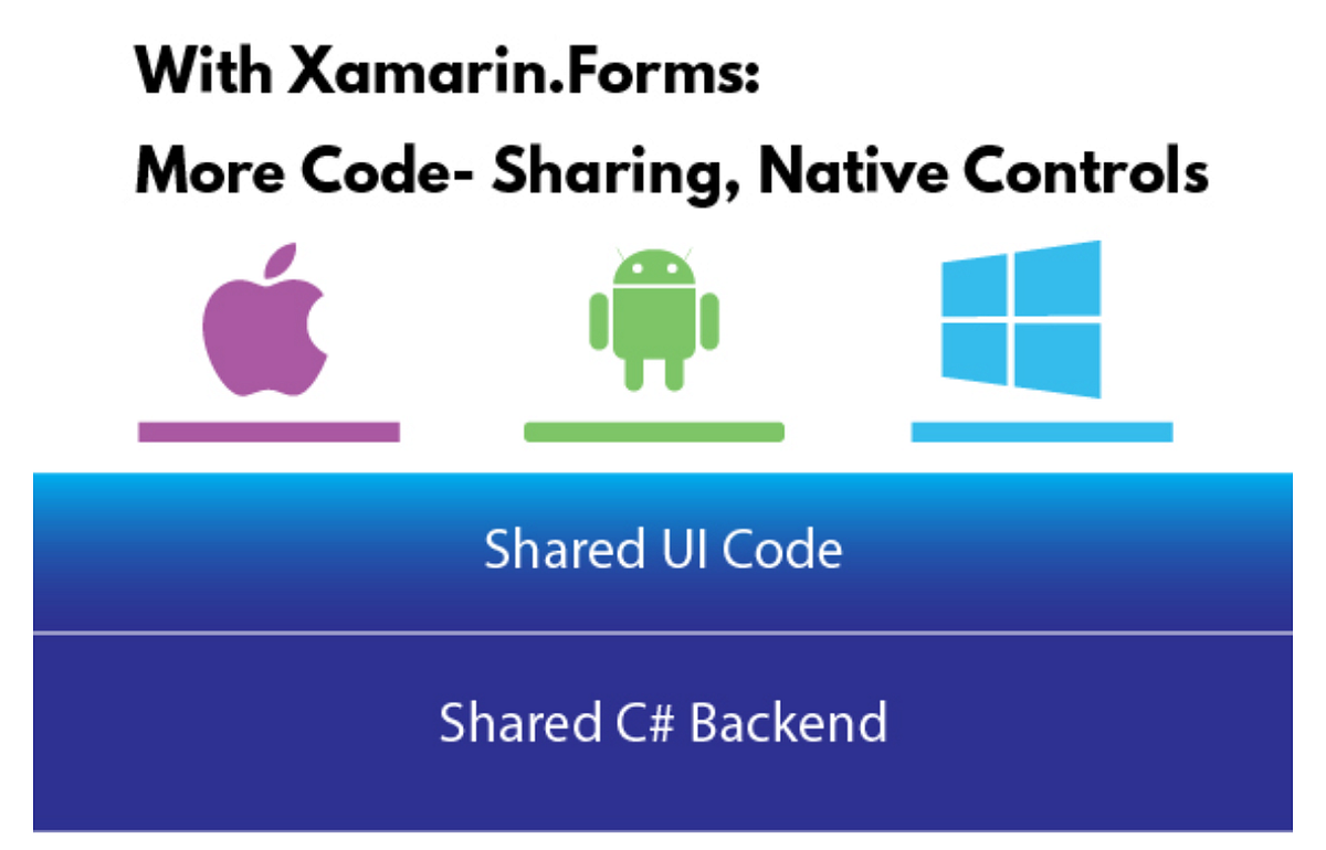 5 Reasons To Switch to Xamarin For Native & Cross-Platform App Development | by Naga Vamsi ...