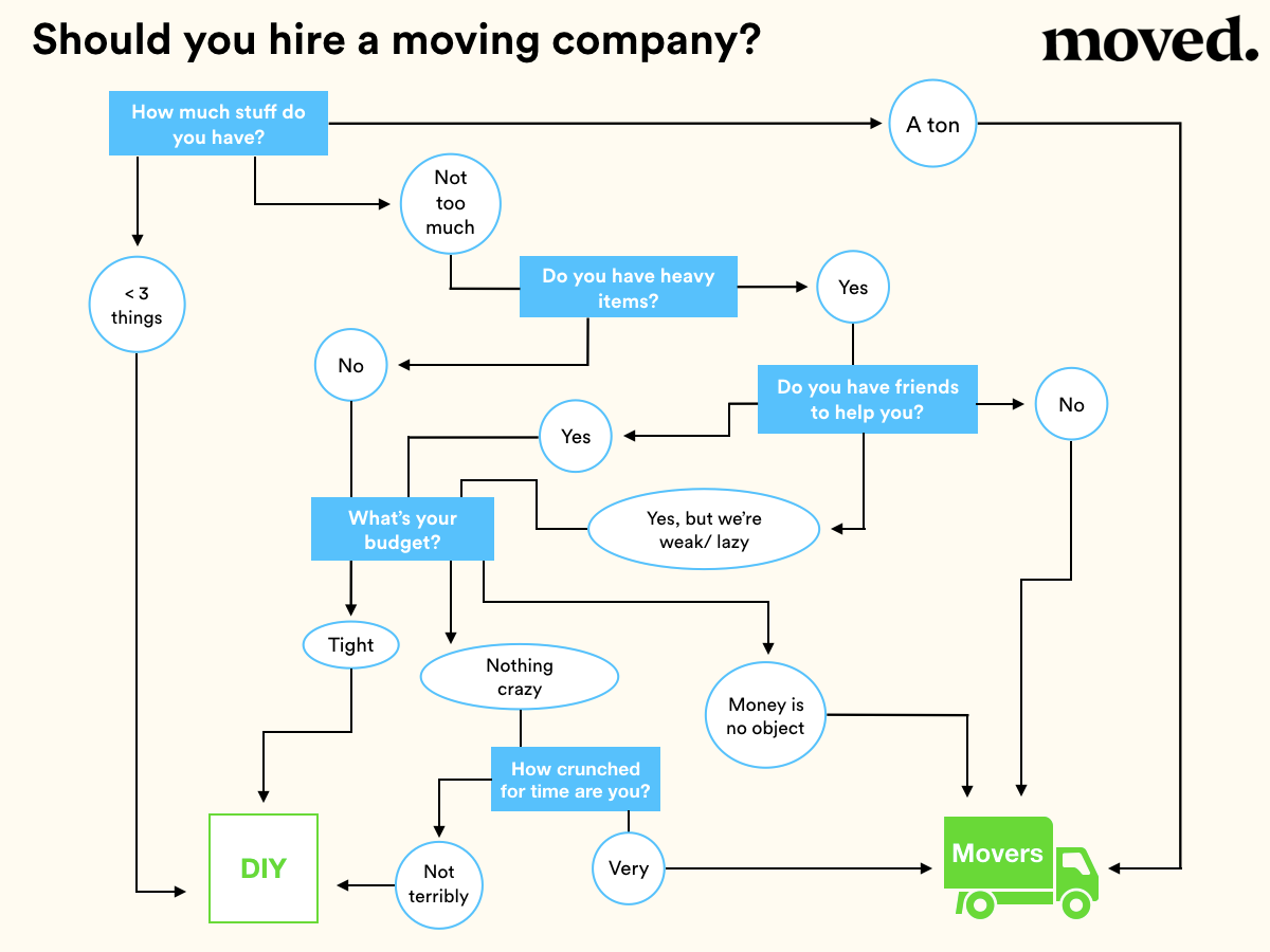 Should you hire a moving company? — A Flowchart | by Moved | The Moved Blog