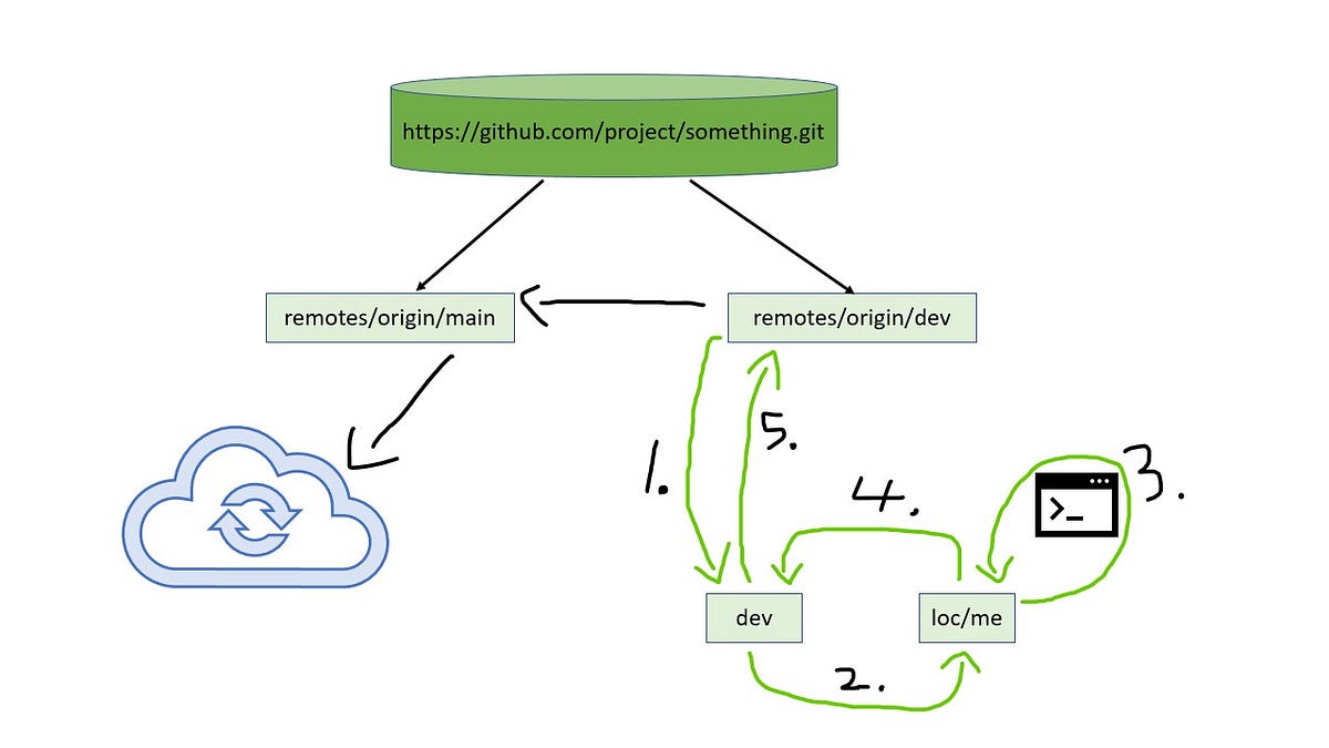 My Usually Good Enough Git Workflow | by seantywork | Medium
