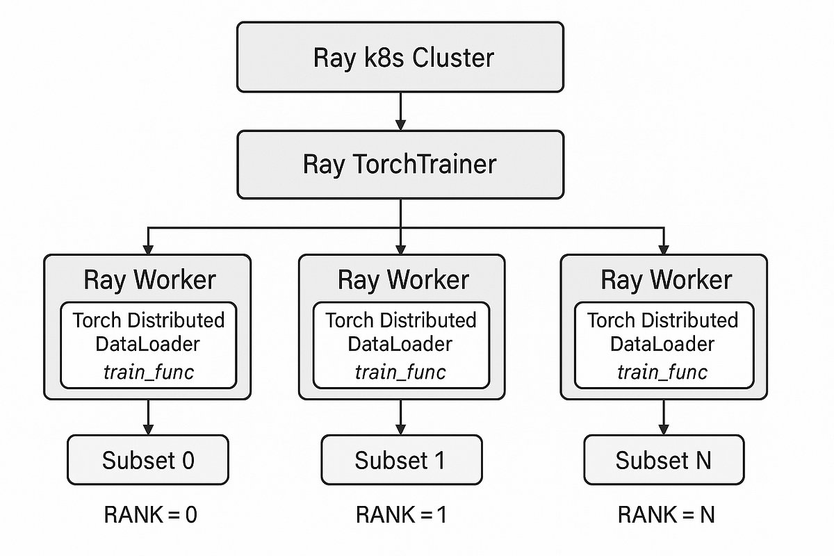 Reproducible Multi-Node Training with Ray, Torch Lightning and UV | by Duy Nguyen | Apr, 2025 ...