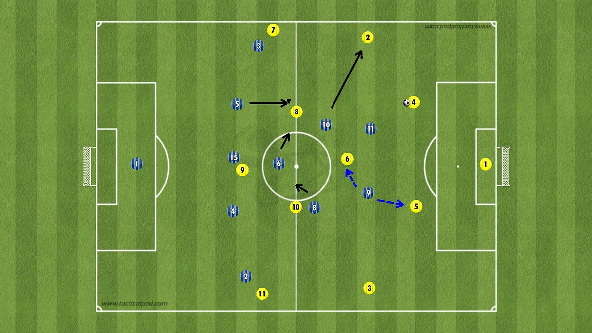 Attacking Theory in Football (Part 1) | by Mohamed Barackat | Medium