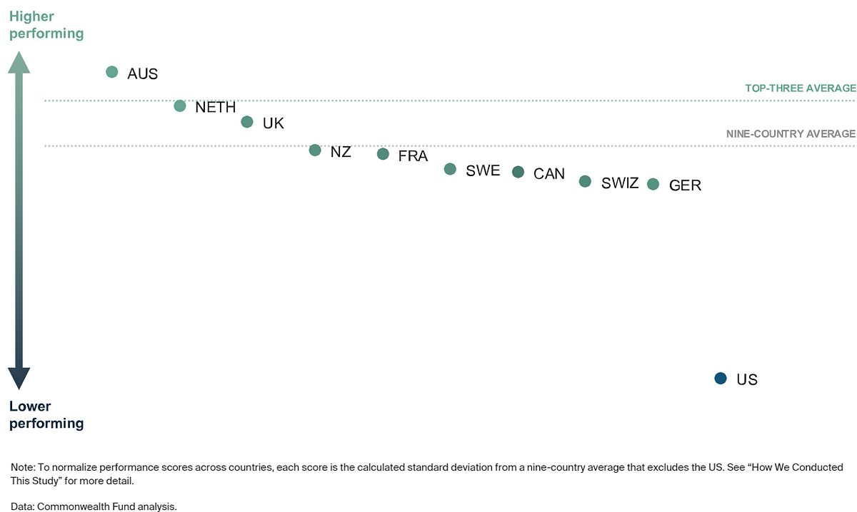 An Overview of the Top 3 Healthcare Systems that just Significantly ...